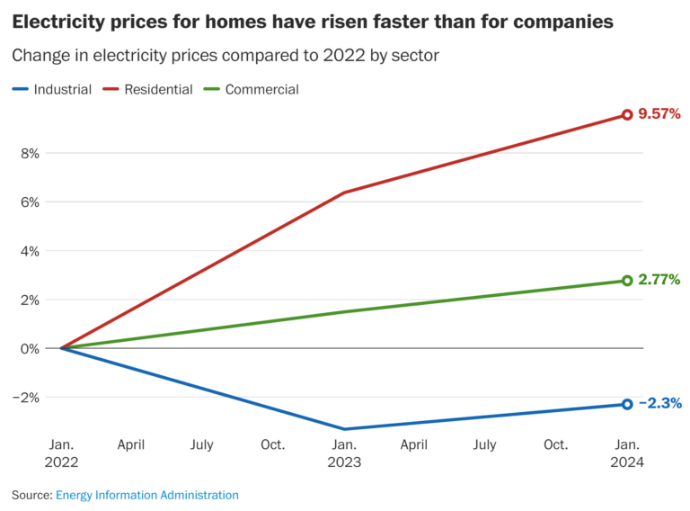 Az amerikai villanyszámla - Kiszámoló - egy blog a pénzügyekről